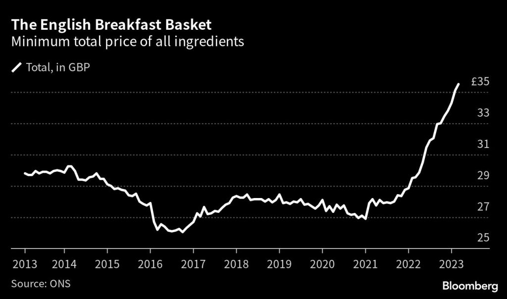 UK’s food price crisis drives sharpest jump in breakfast index - Moneyweb