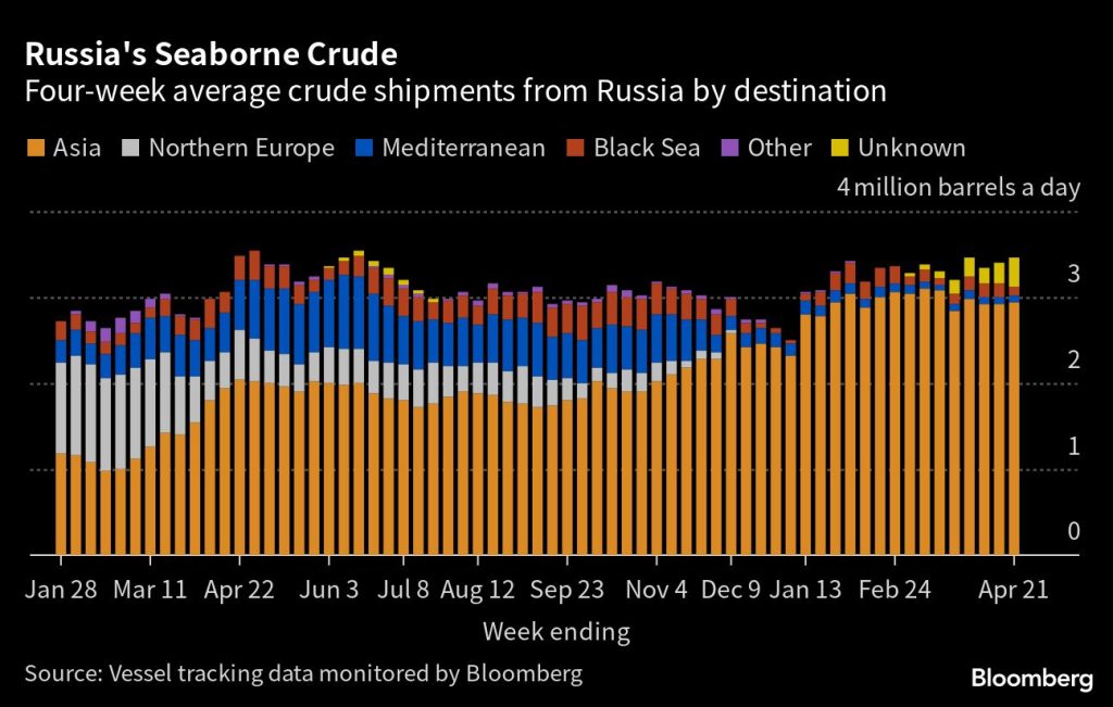Russia’s crude exports still show little sign of production cuts - Moneyweb