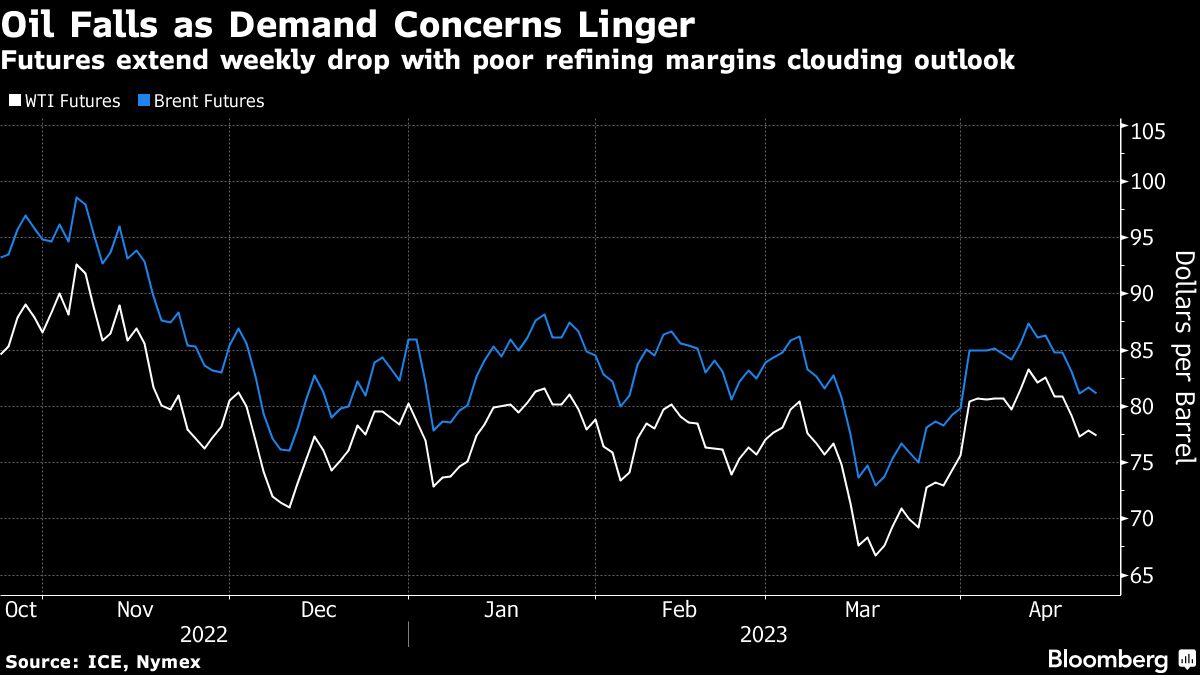 Oil extends steep weekly drop with demand outlook in question - Moneyweb