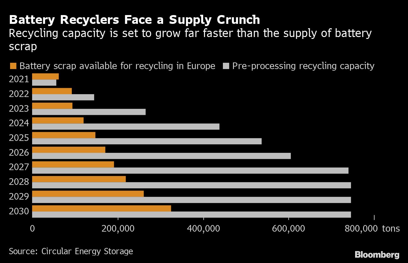Glencore plans to build Europe’s biggest battery recycling plant - Moneyweb