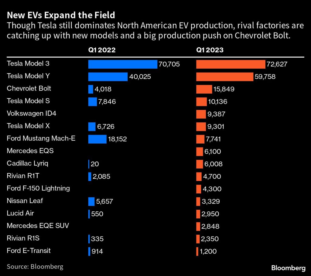 Five new EV models drive up North American factory production - Moneyweb