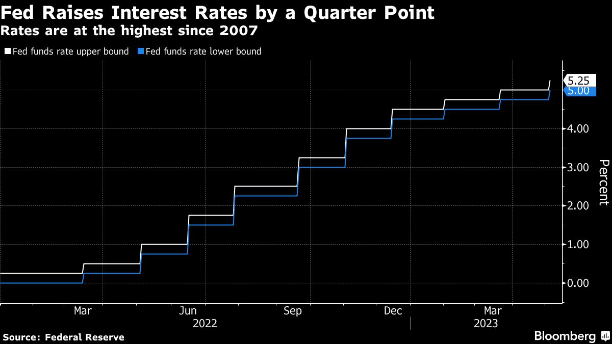 Fed’s Powell opens door to June rate pause, stresses inflation job not ...