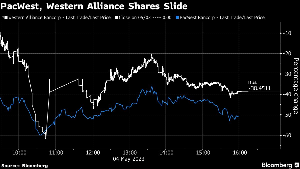 PacWest, Western Alliance sink as bank stocks’ rout deepens - Moneyweb