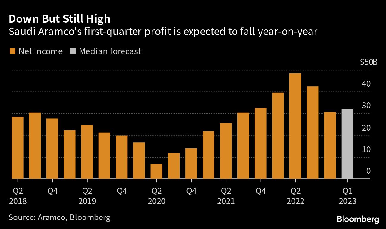Five key charts to watch in global commodity markets this week - Moneyweb