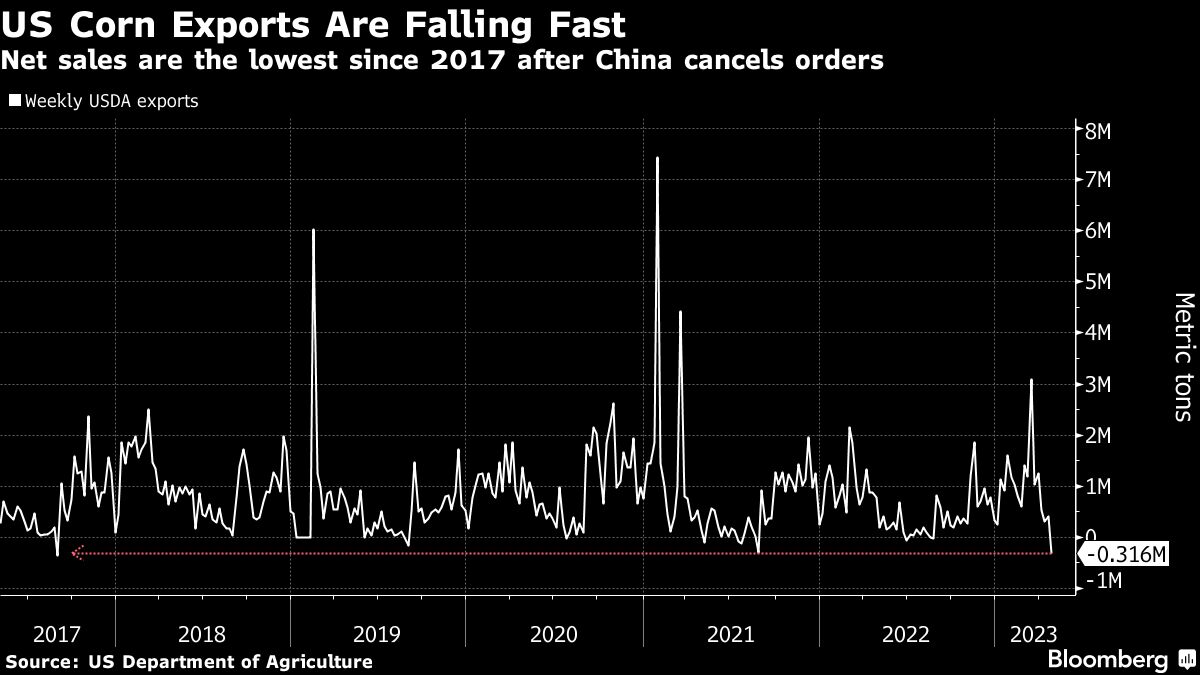 Five key charts to watch in global commodity markets this week - Moneyweb