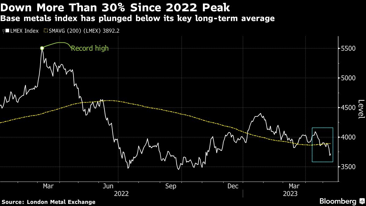 Five key charts to watch in global commodity markets this week - Moneyweb