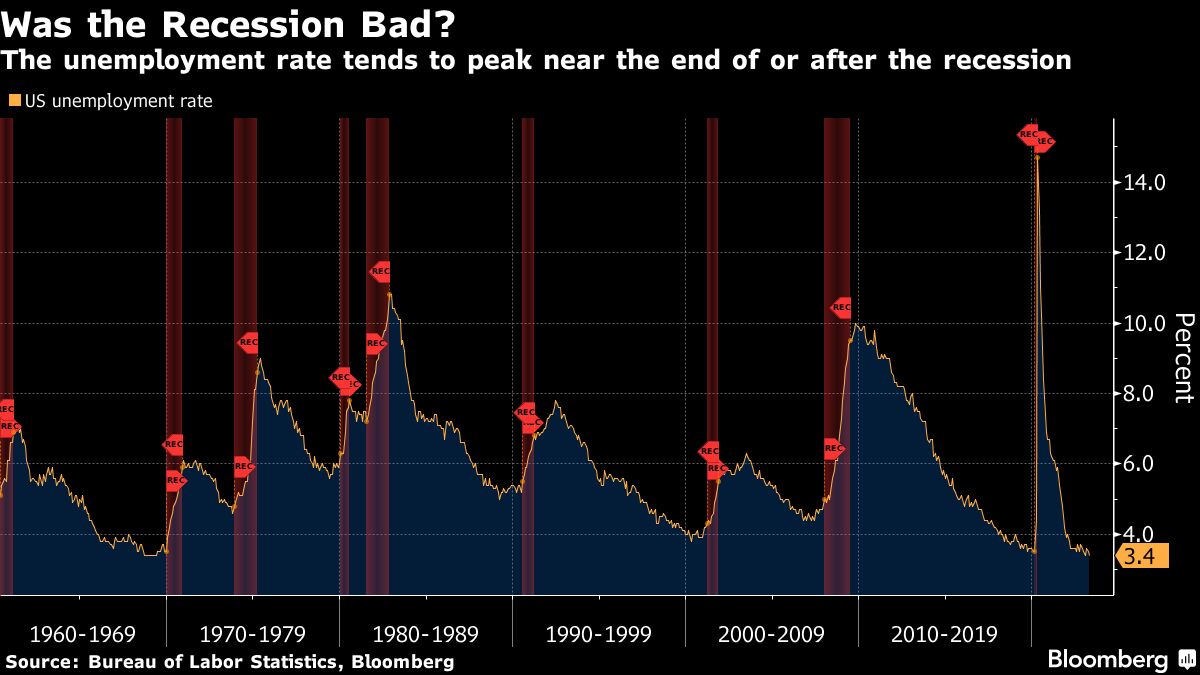 Even a ‘mild’ US recession comes with steep price in lost jobs - Moneyweb
