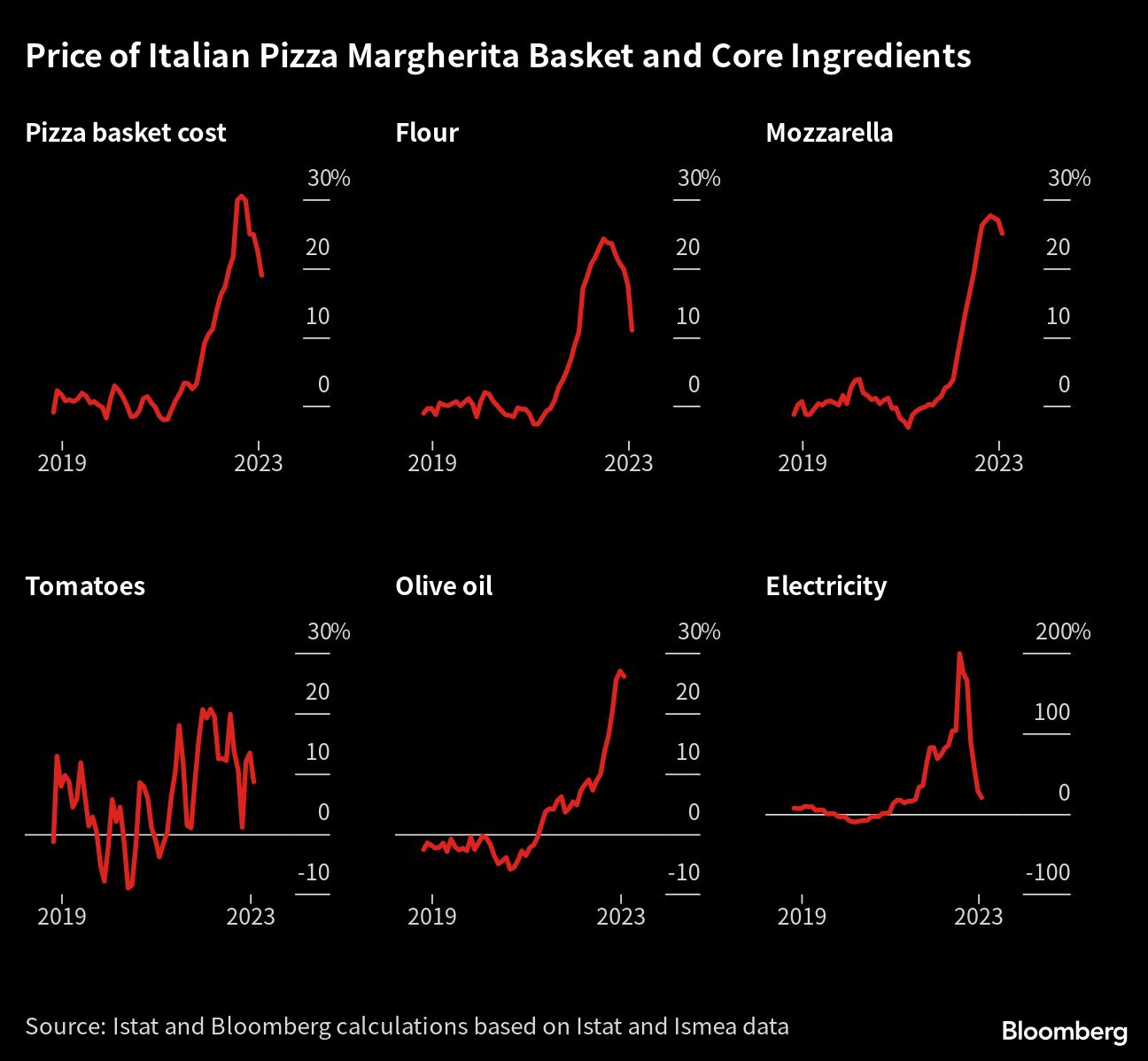 Italy’s pizza stays pricey even as energy, tomato costs ease - Moneyweb