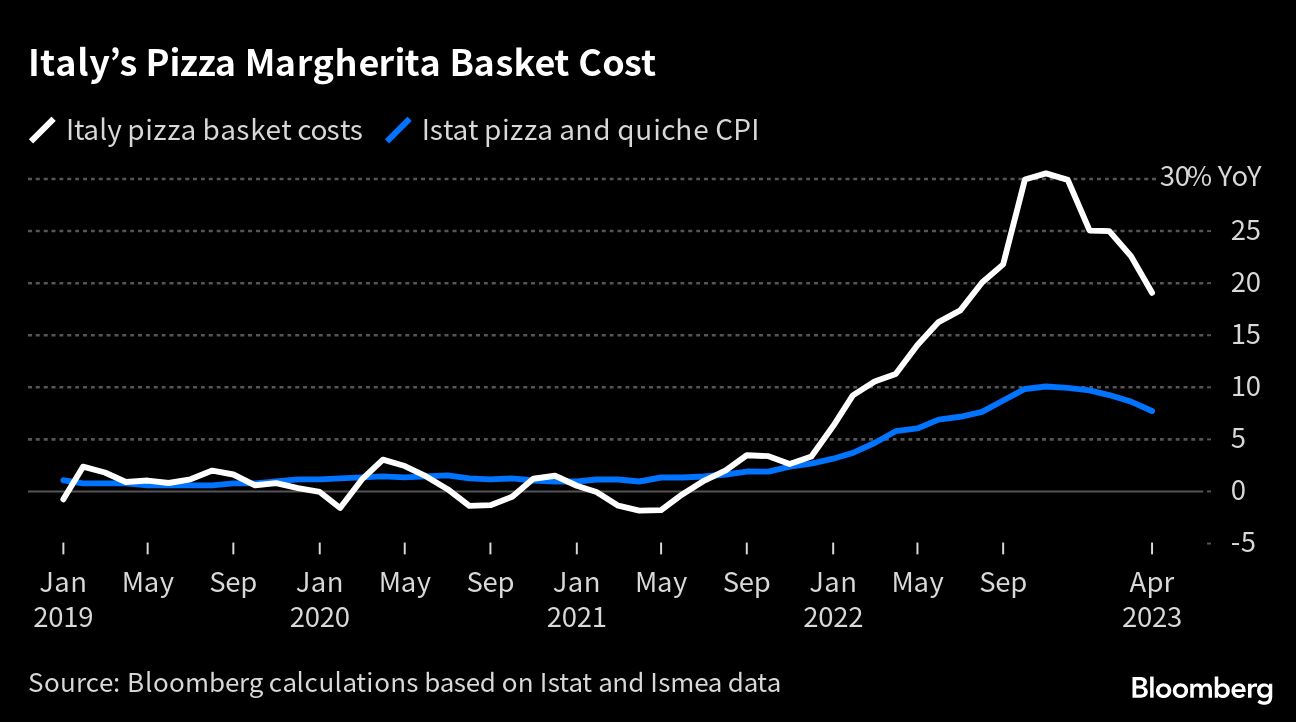 Italy’s pizza stays pricey even as energy, tomato costs ease - Moneyweb