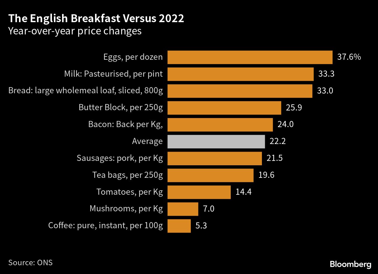 Breakfast Index hits new high as UK food inflation proves sticky - Moneyweb