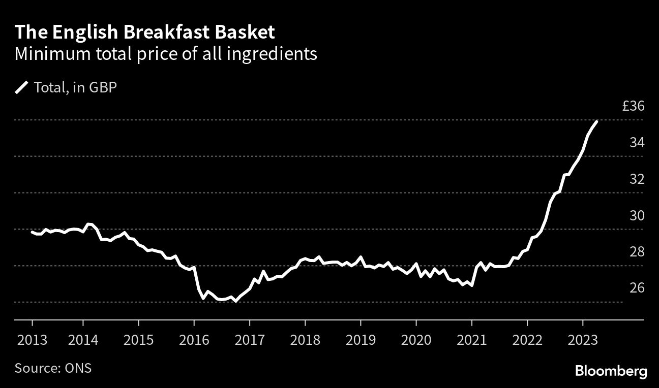 Breakfast Index hits new high as UK food inflation proves sticky - Moneyweb