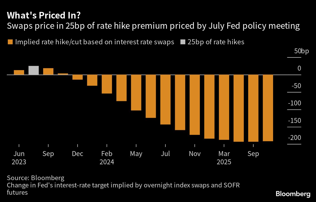Fed traders fully price in an interest-rate hike once again - Moneyweb