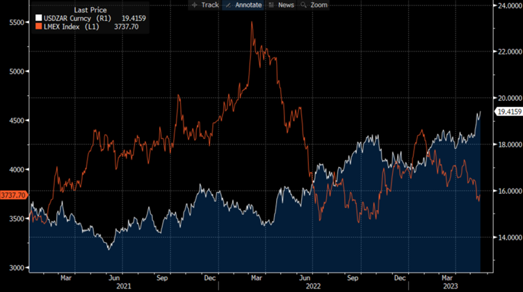 The influence of commodity prices on the exchange rate - Moneyweb