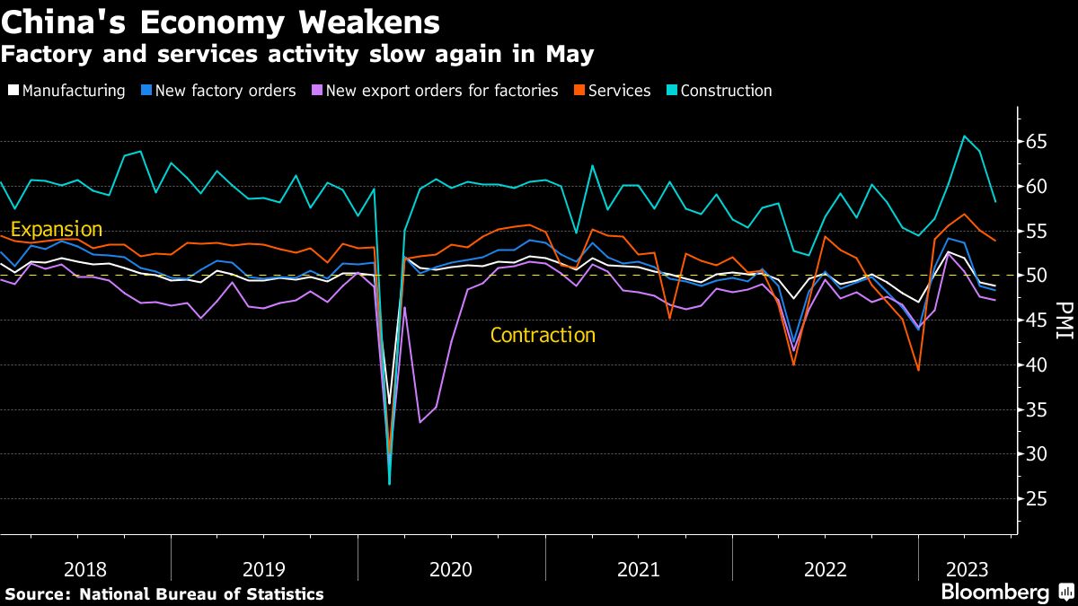 Charting the global economy: Business activity slows in China - Moneyweb