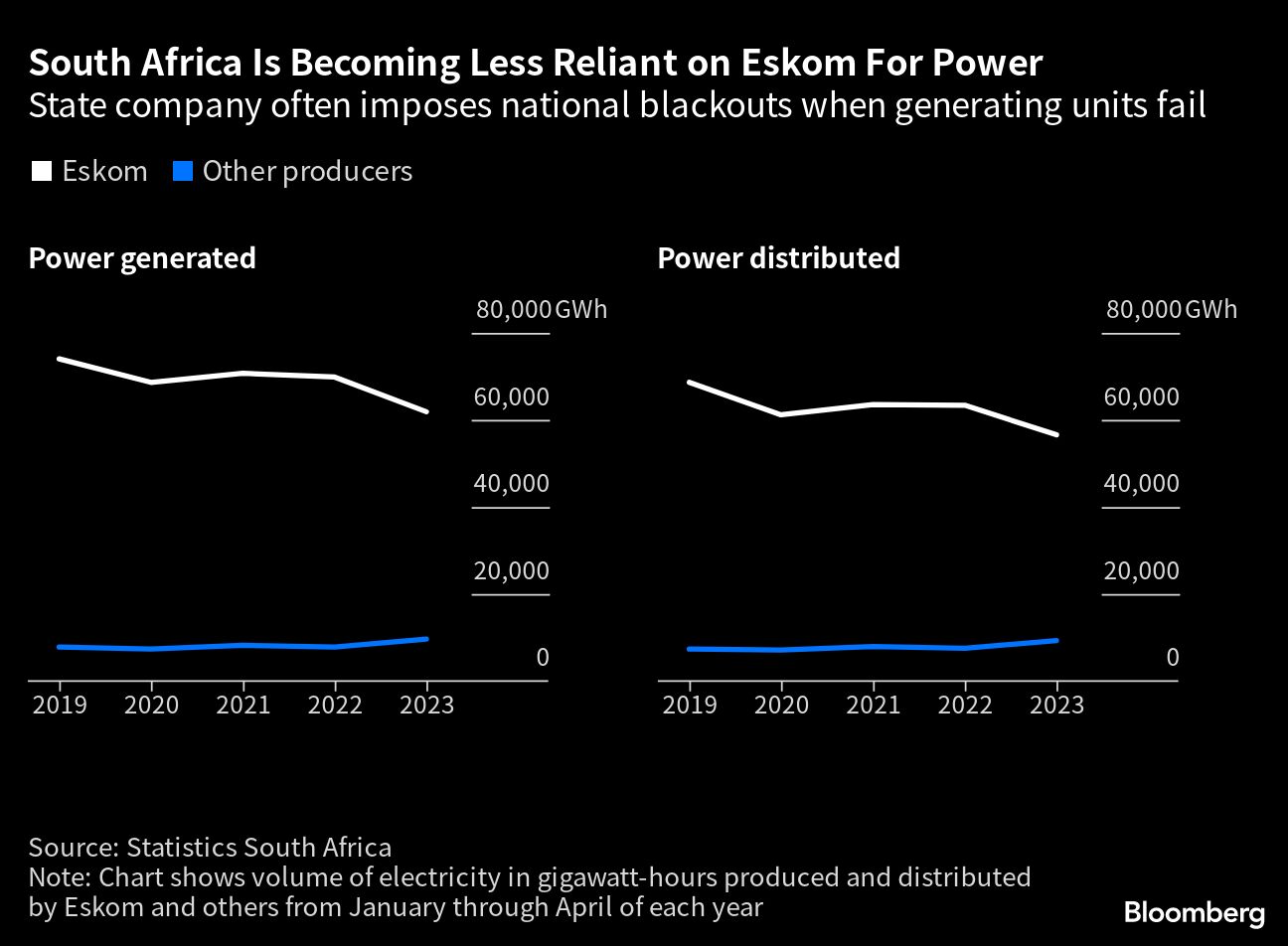 Eskom sales seen falling 2% per year as private power grows - Moneyweb