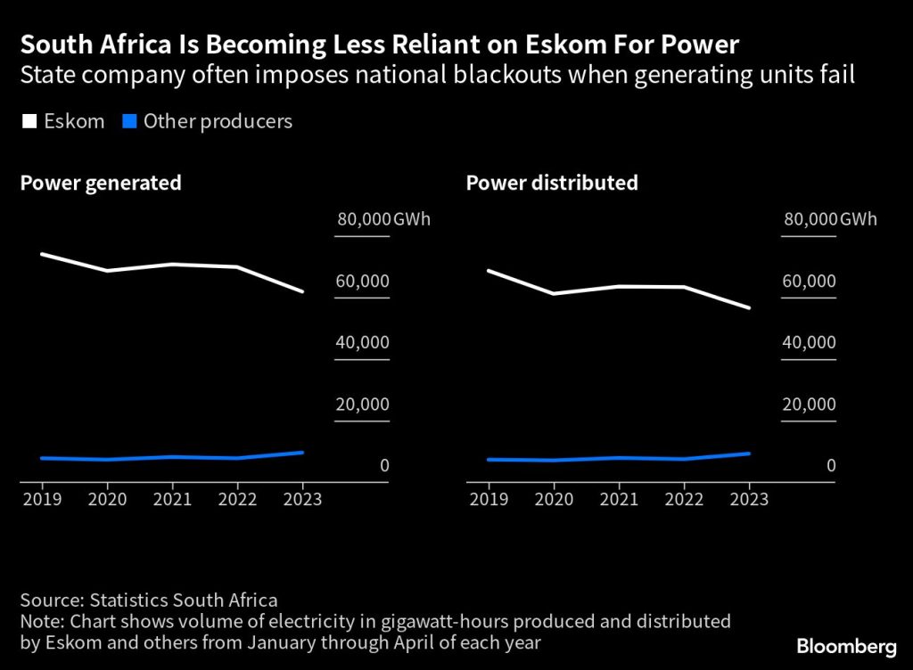 Eskom sales seen falling 2% per year as private power grows - Moneyweb