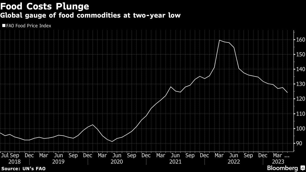 Global food costs at 2-year low but grocery bills stay high - Moneyweb