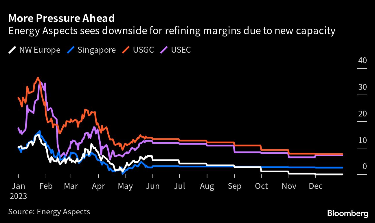 Here’s what refining margins say about the state of the oil market ...
