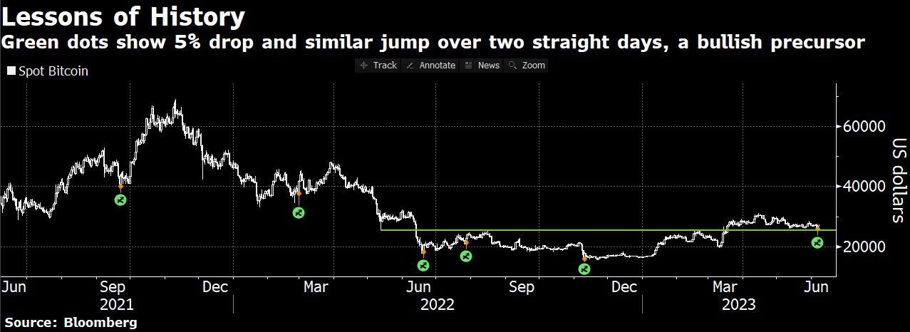 Bitcoin’s bounce from turbulence sparked by SEC suits signals more ...
