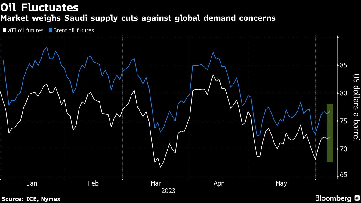 Oil swings as traders weigh demand concerns against Saudi cut - Moneyweb