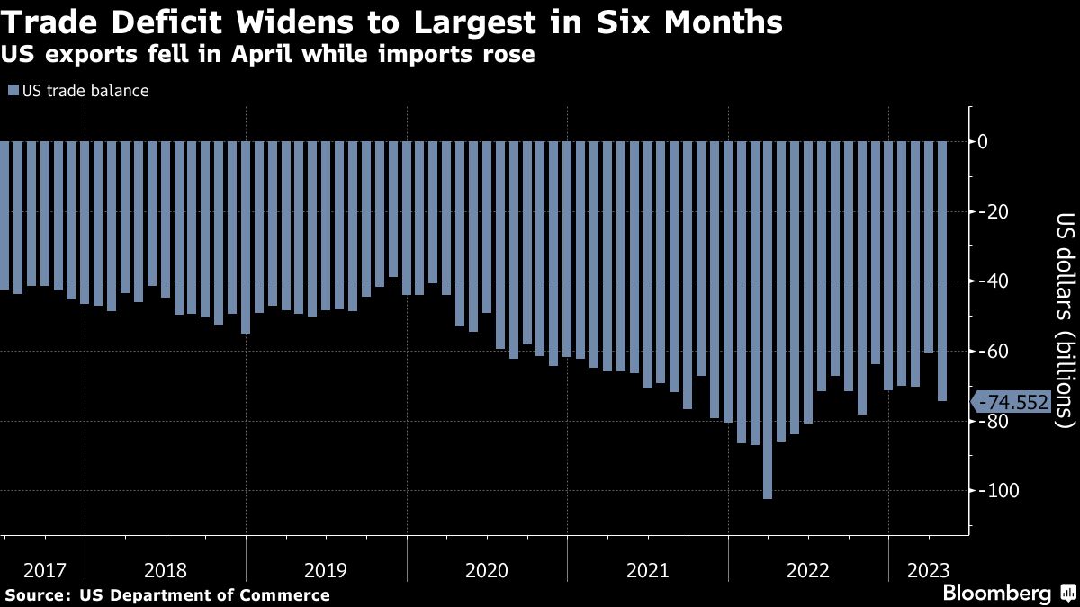 US trade deficit widens to largest in six months on more imports - Moneyweb
