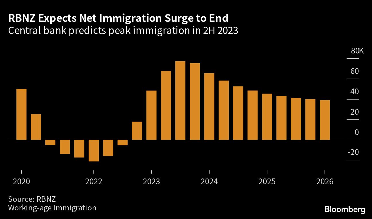 Foreigners are flocking to New Zealand, immigration data show - Moneyweb