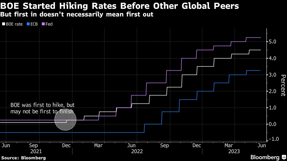 BOE started interest rate hikes first but is set to finish last - Moneyweb