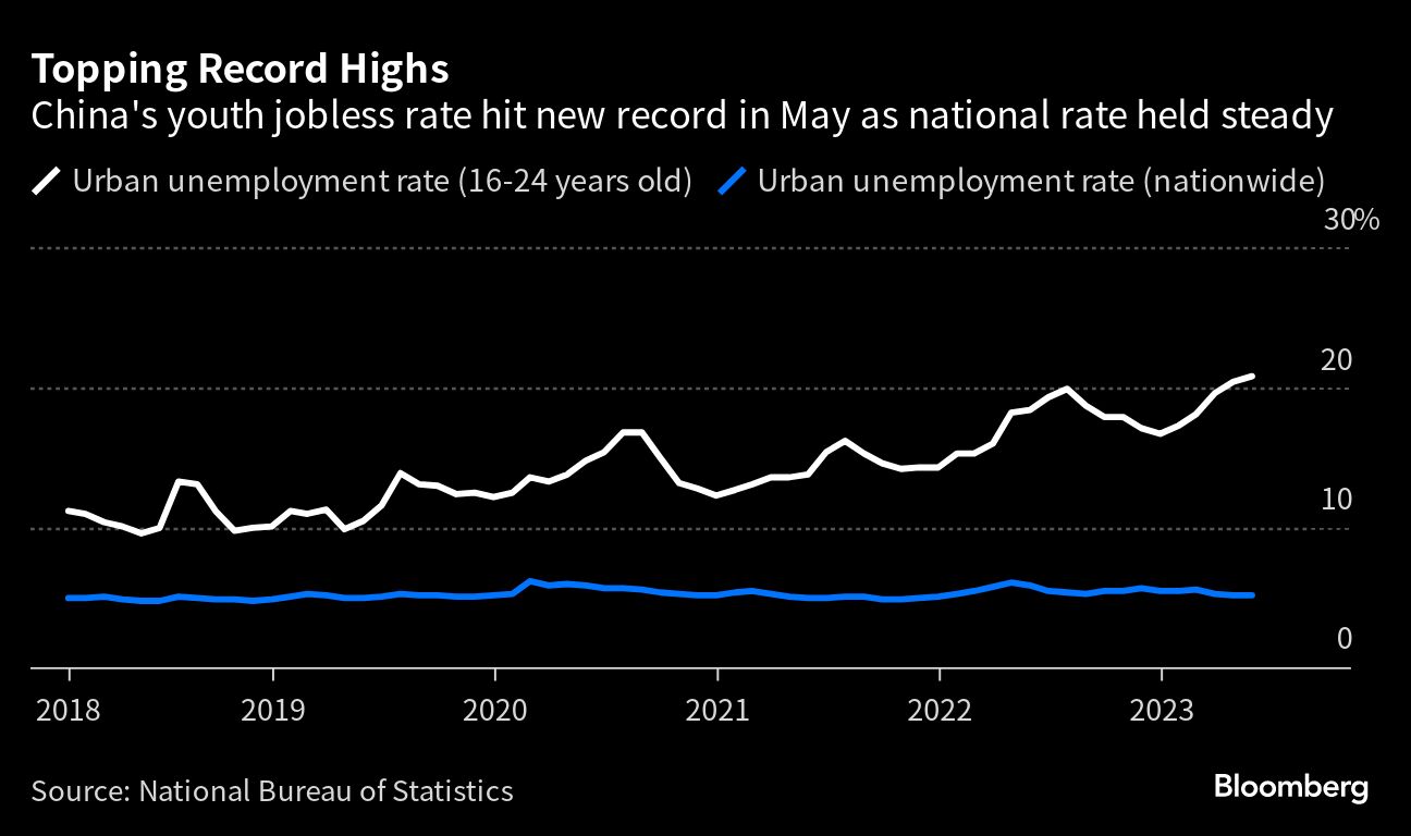 China youth jobless rate hits record 20.8% in challenge for ...