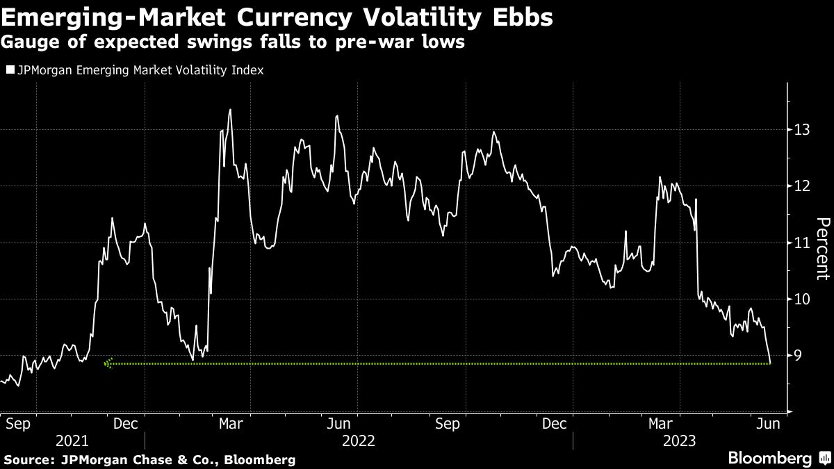 Emerging-market currency volatility erases war-time spike - Moneyweb