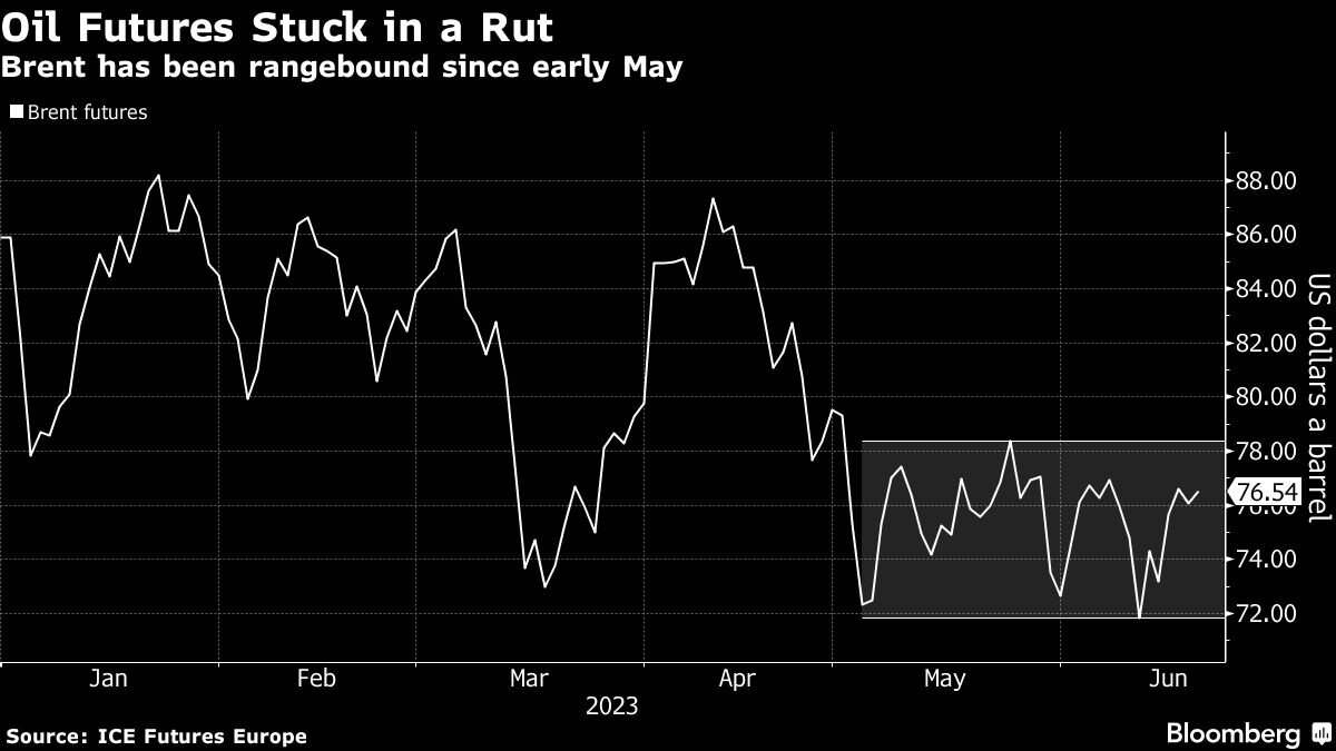 Oil swings near $76 as traders digest China stimulus plans - Moneyweb