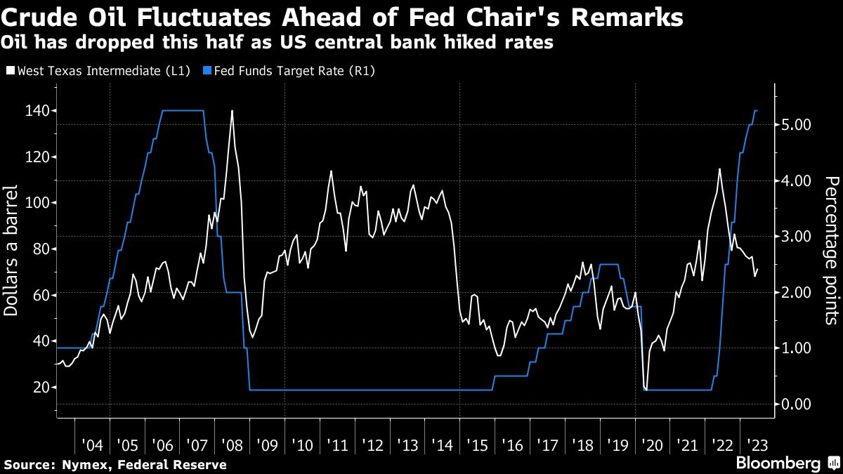 Oil swings with China’s demand outlook and Fed remarks in focus - Moneyweb