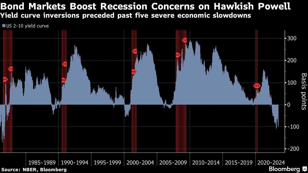 US curve inversion deepens to one percentage point after Powell - Moneyweb