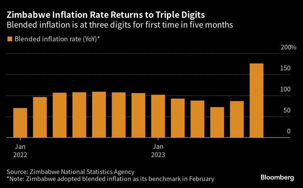 Zimbabwe inflation back at three digits after currency crashes - Moneyweb