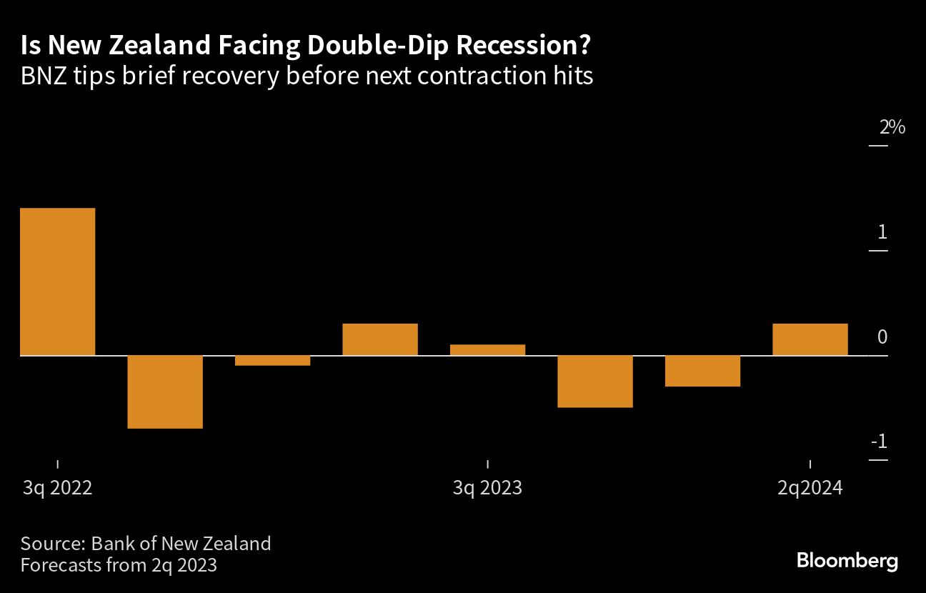 New Zealand expected to stumble from one recession into another - Moneyweb