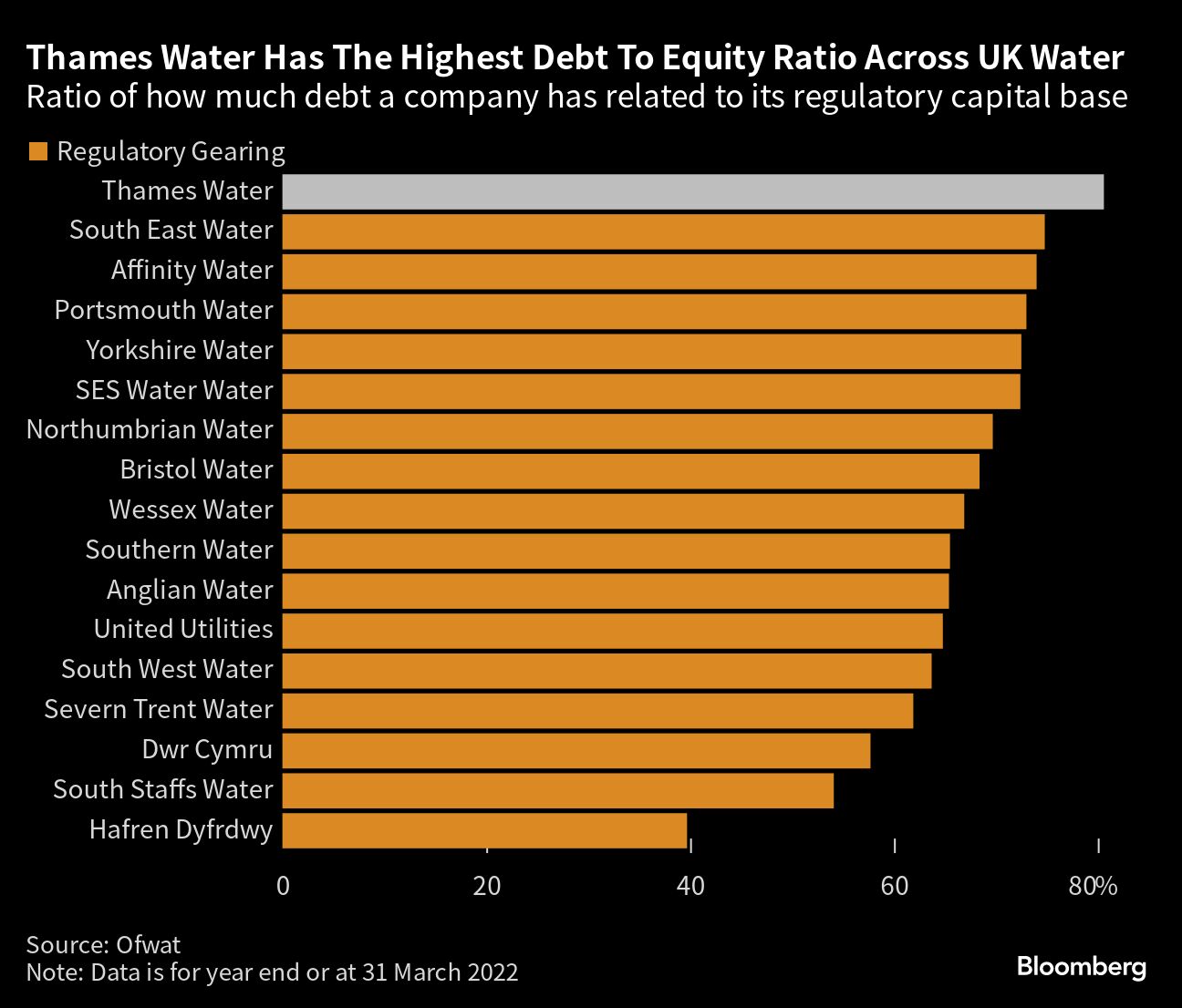 UK considers nationalisation of Thames Water as crisis escalates - Moneyweb