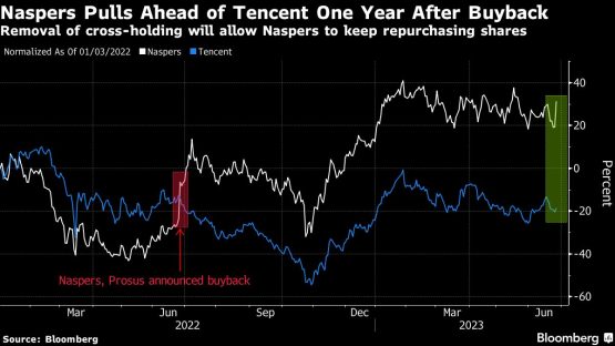 Naspers, Prosus to undo cross-holding to boost share price - Moneyweb