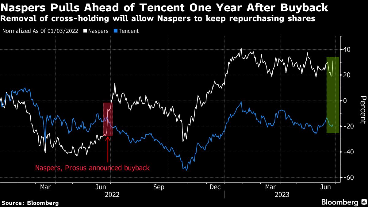 Naspers, Prosus to undo cross-holding to boost share price - Moneyweb