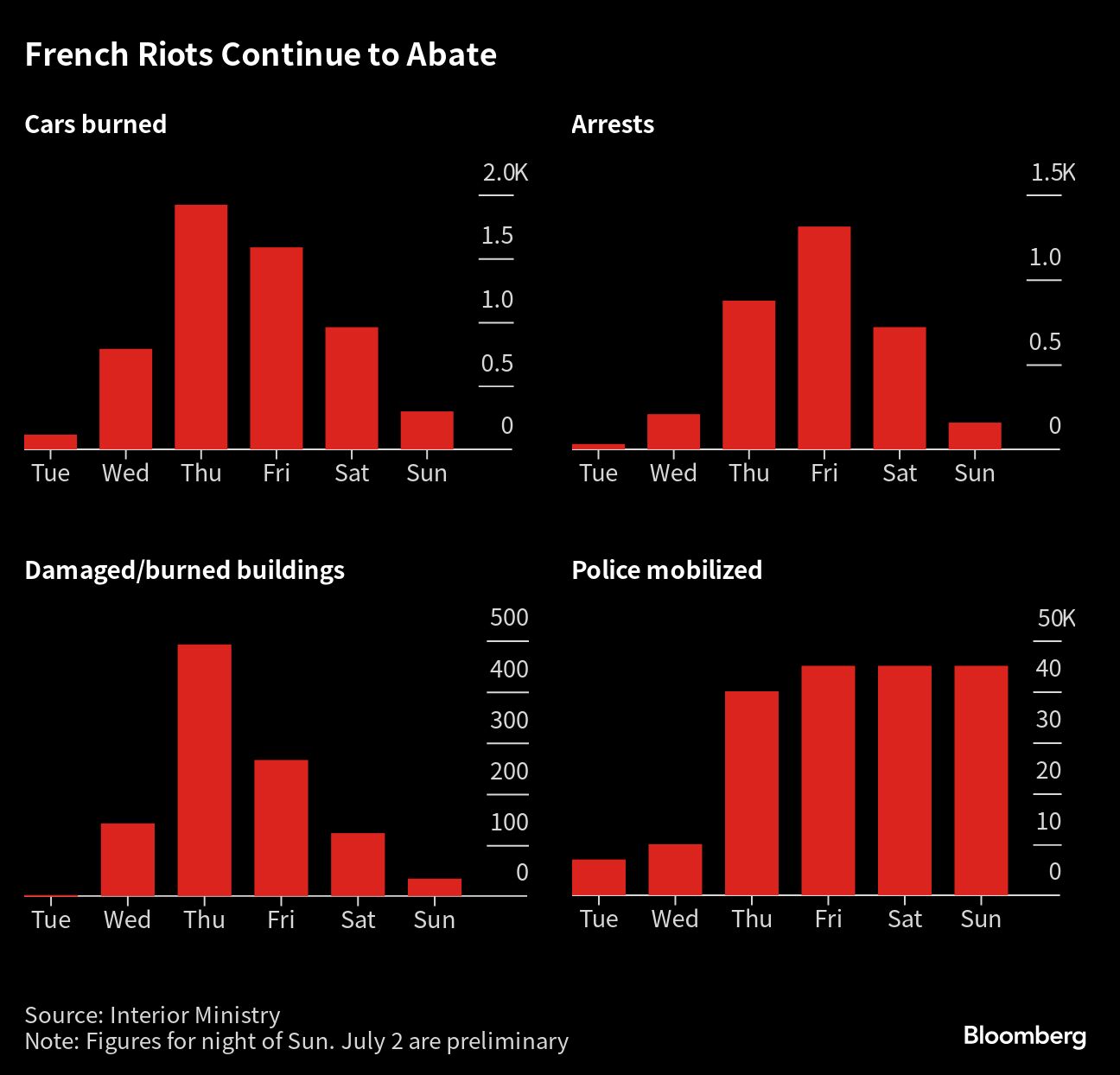 Riots in France ease after massive police deployment - Moneyweb