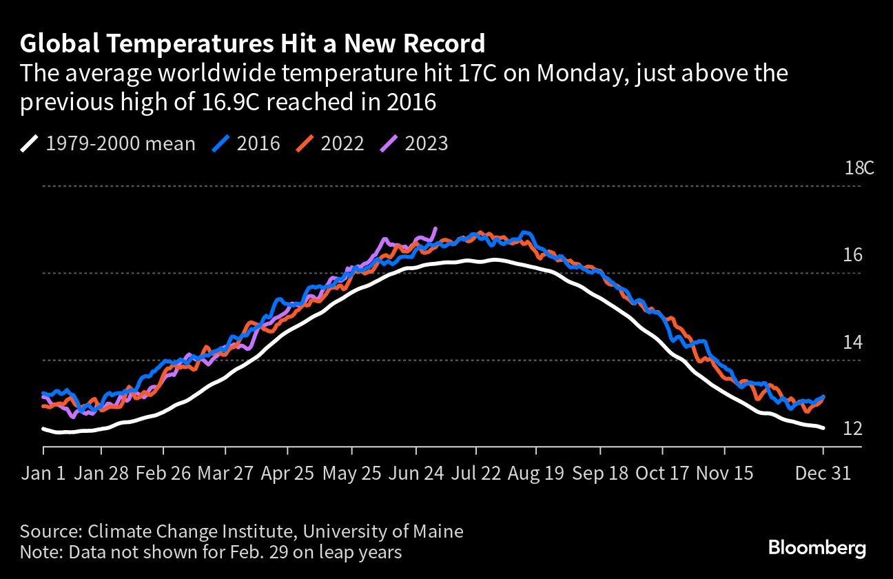 Monday was the hottest day ever as global temperatures rise - Moneyweb