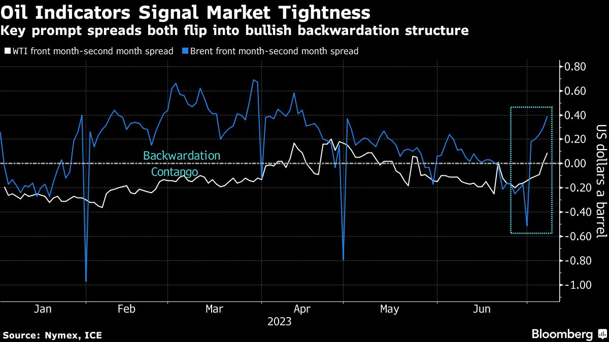 Five key charts to watch in global commodity markets this week - Moneyweb
