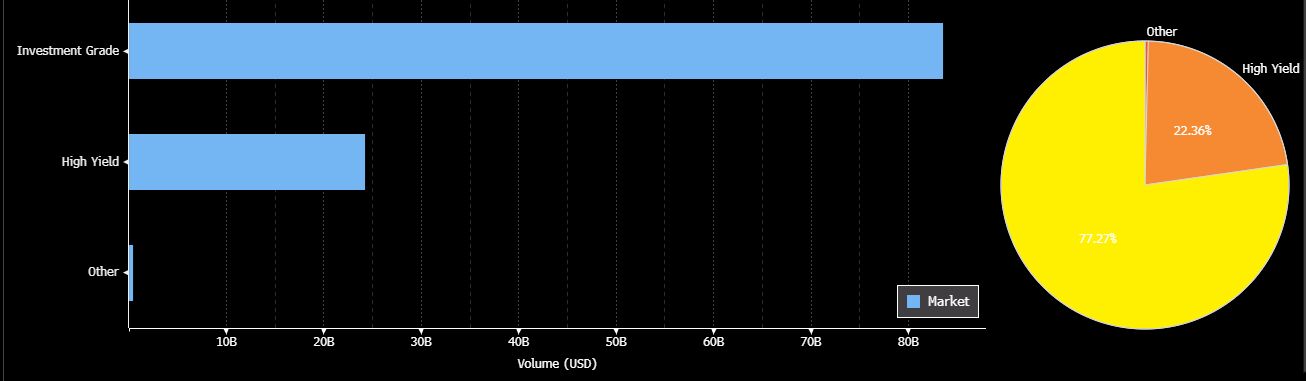 Window opens for frozen high-yield emerging-market dollar deals - Moneyweb
