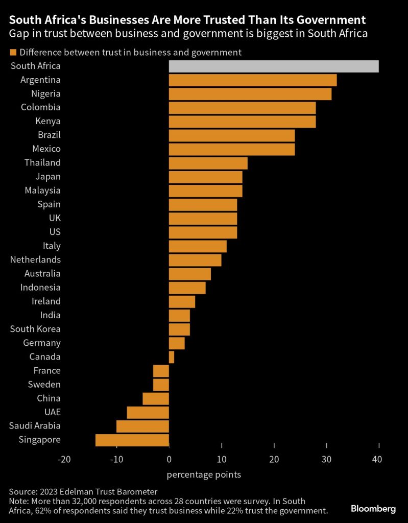 The only thing keeping SA from chaos is its private sector - Moneyweb