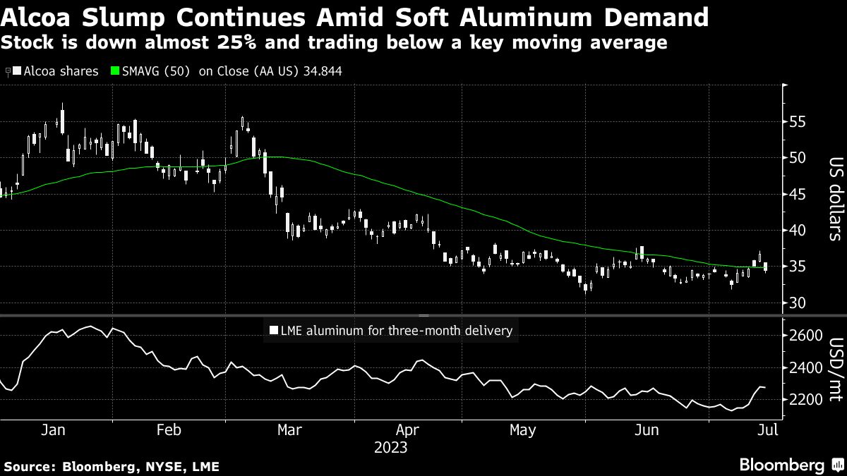 Five key charts to watch in global commodity markets this week - Moneyweb