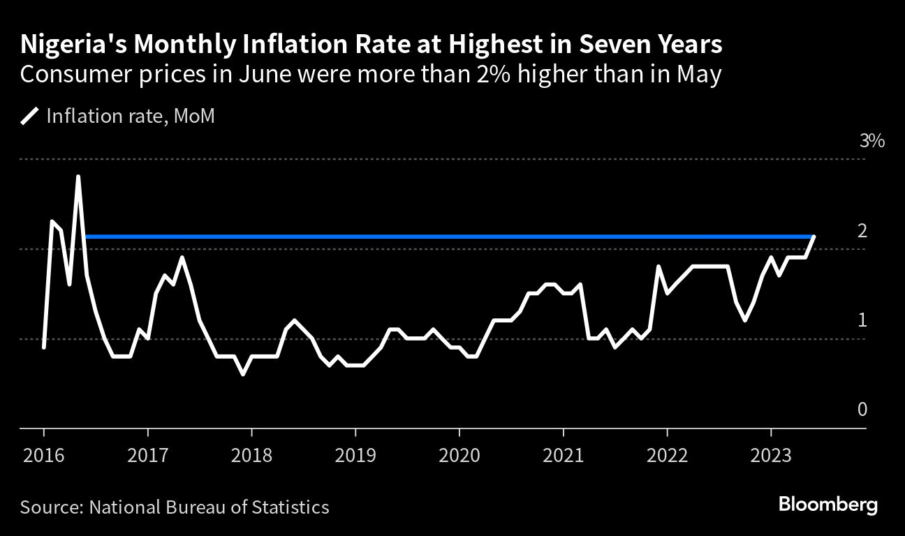 Nigeria monthly inflation hits seven-year high on food prices - Moneyweb