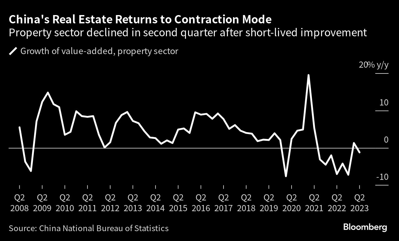 China property recovery is short-lived as industry contracts - Moneyweb