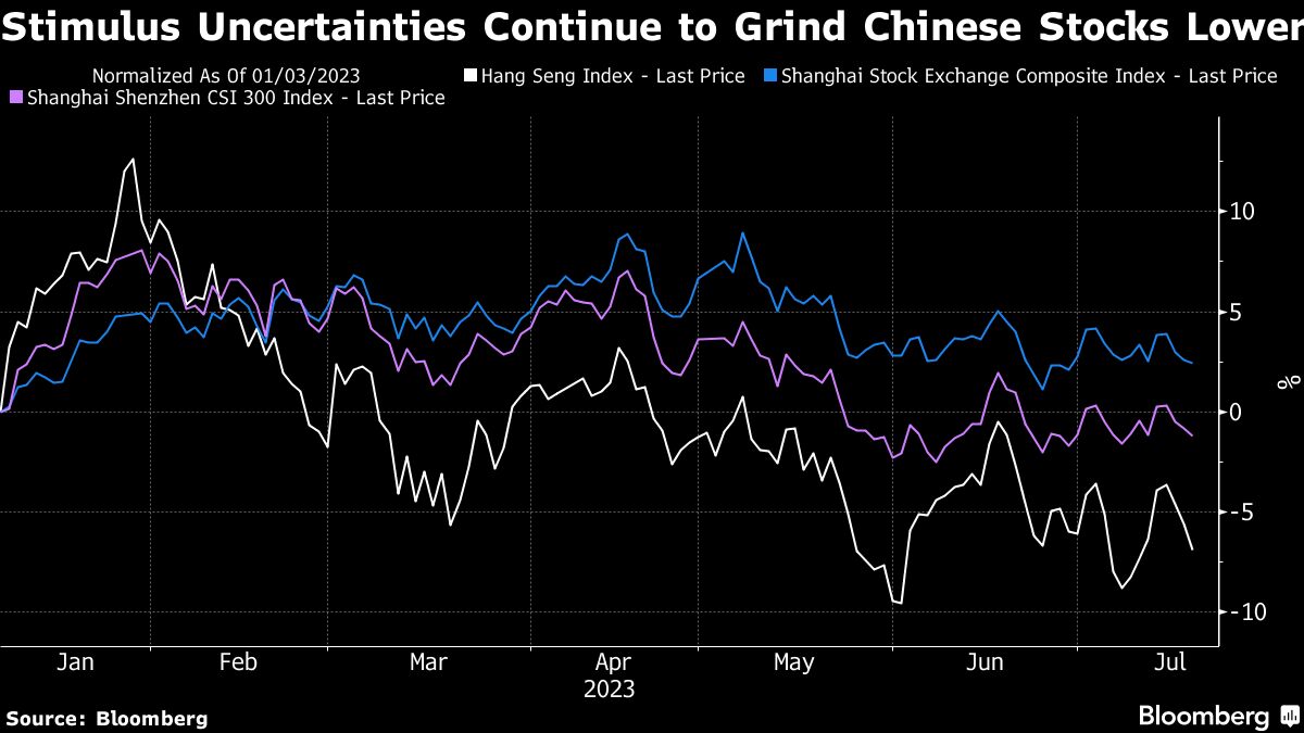 China stocks fall on stimulus worry; dollar gains: Markets wrap - Moneyweb