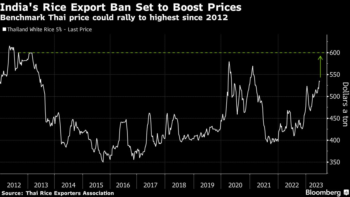 Rice risks hitting decade-high as Indian curbs rock market - Moneyweb