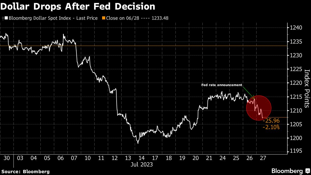 Stocks surge, dollar slips as peak Fed bets mount: Markets wrap - Moneyweb