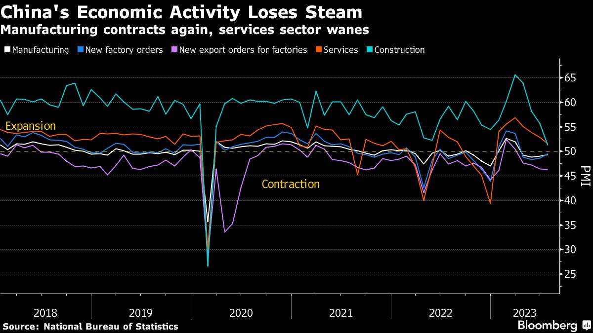 China economic recovery weakens, spurring measures from Beijing - Moneyweb