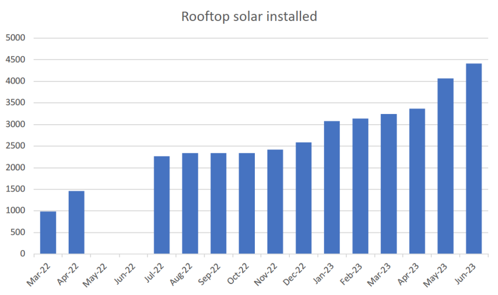 Eskom reckons there’s 4 400MW of rooftop solar installed in SA - Moneyweb